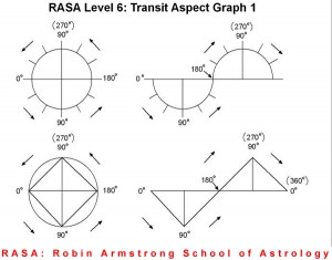 Week 2: Transit Theory - RASA School of Astrology